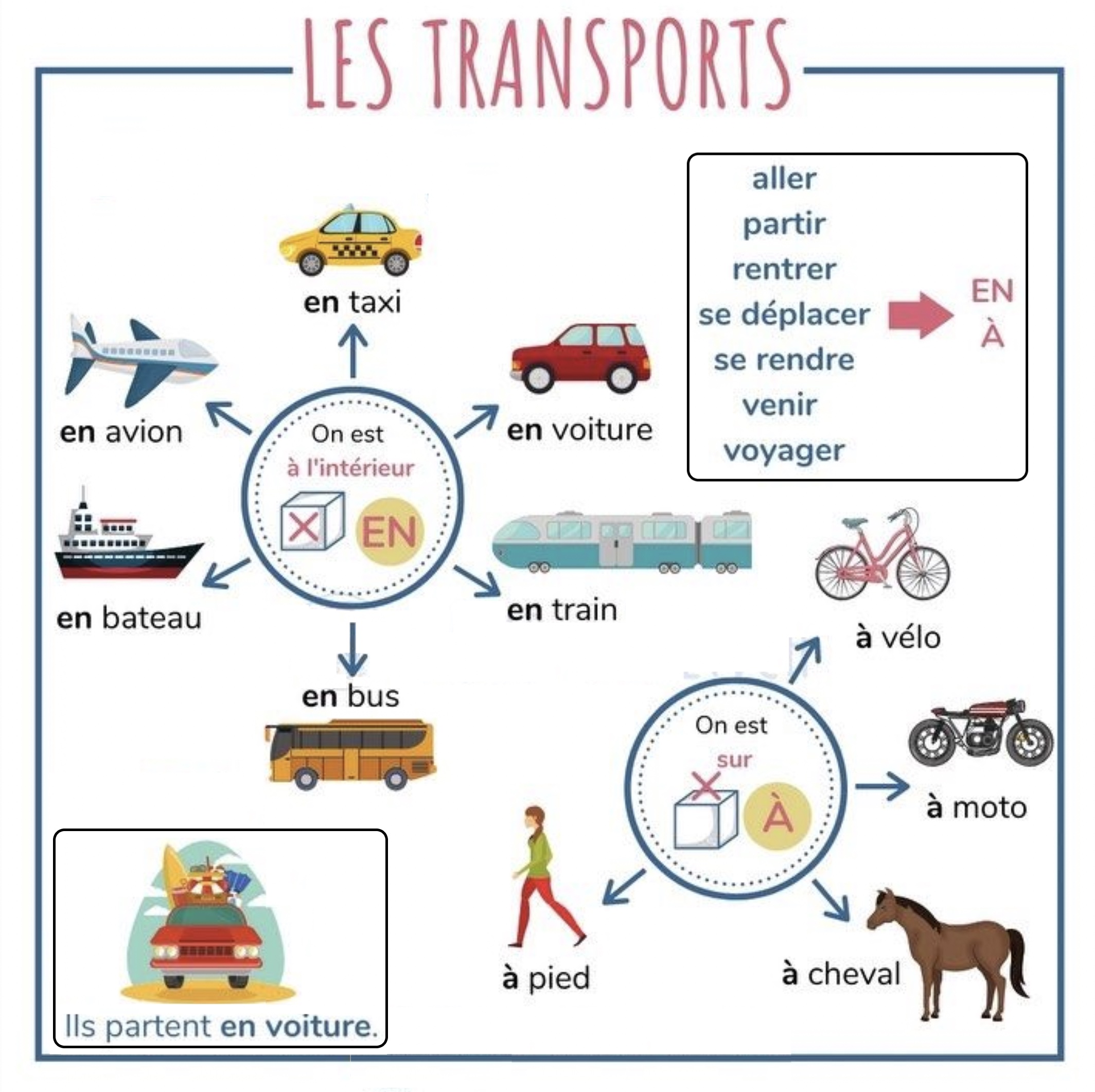 les moyens de transport à vélo à moto à pied